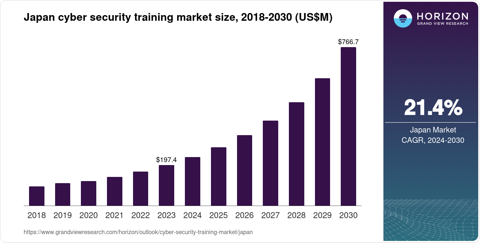 Japan Cyber Security Training Market Size & Outlook, 2030