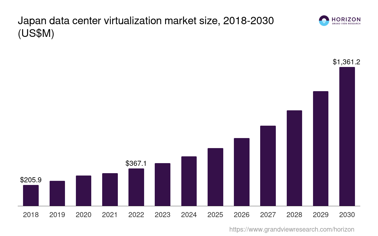 Japan Data Center Virtualization Market Size & Outlook, 2030