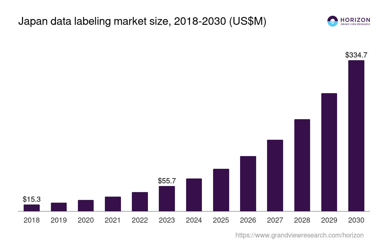 Japan Data Labeling Market Size & Outlook, 2030