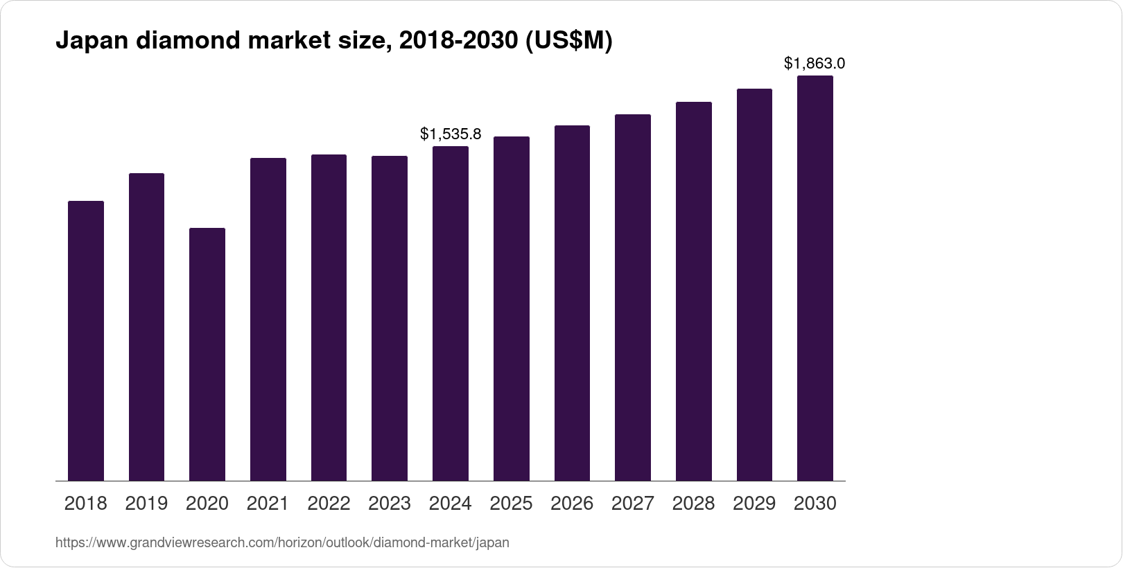 Japan Diamond Market Size & Outlook, 2030