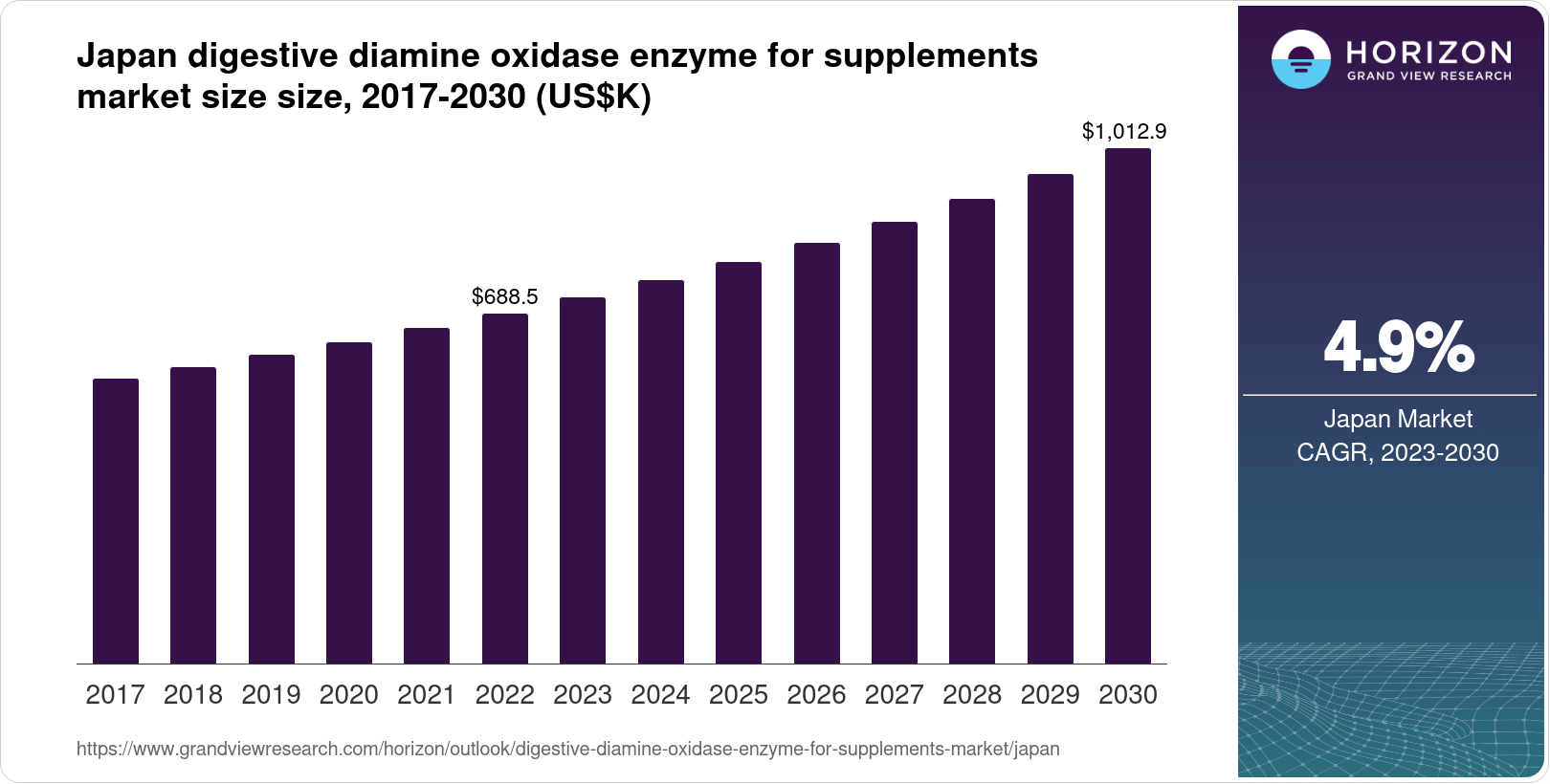Japan Digestive Diamine Oxidase Enzyme For Supplements Market Size ...