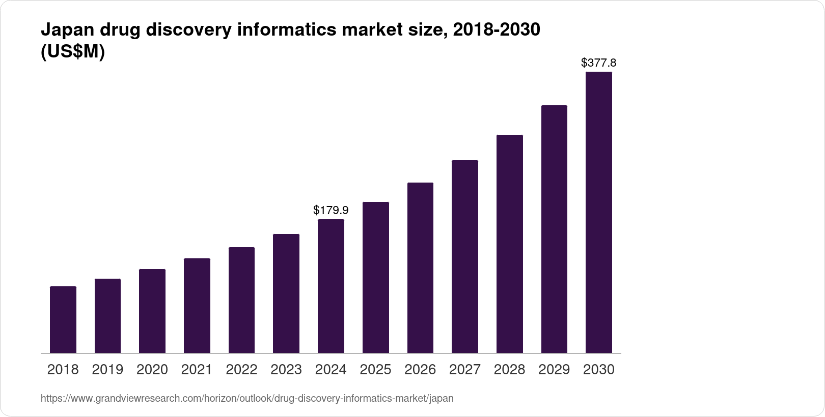 Japan Drug Discovery Informatics Market Size & Outlook, 2030