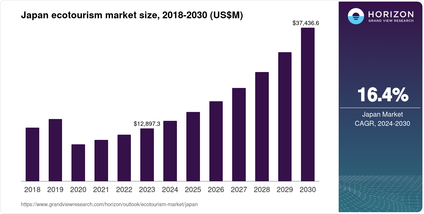 Japan Ecotourism Market Size & Outlook, 2030