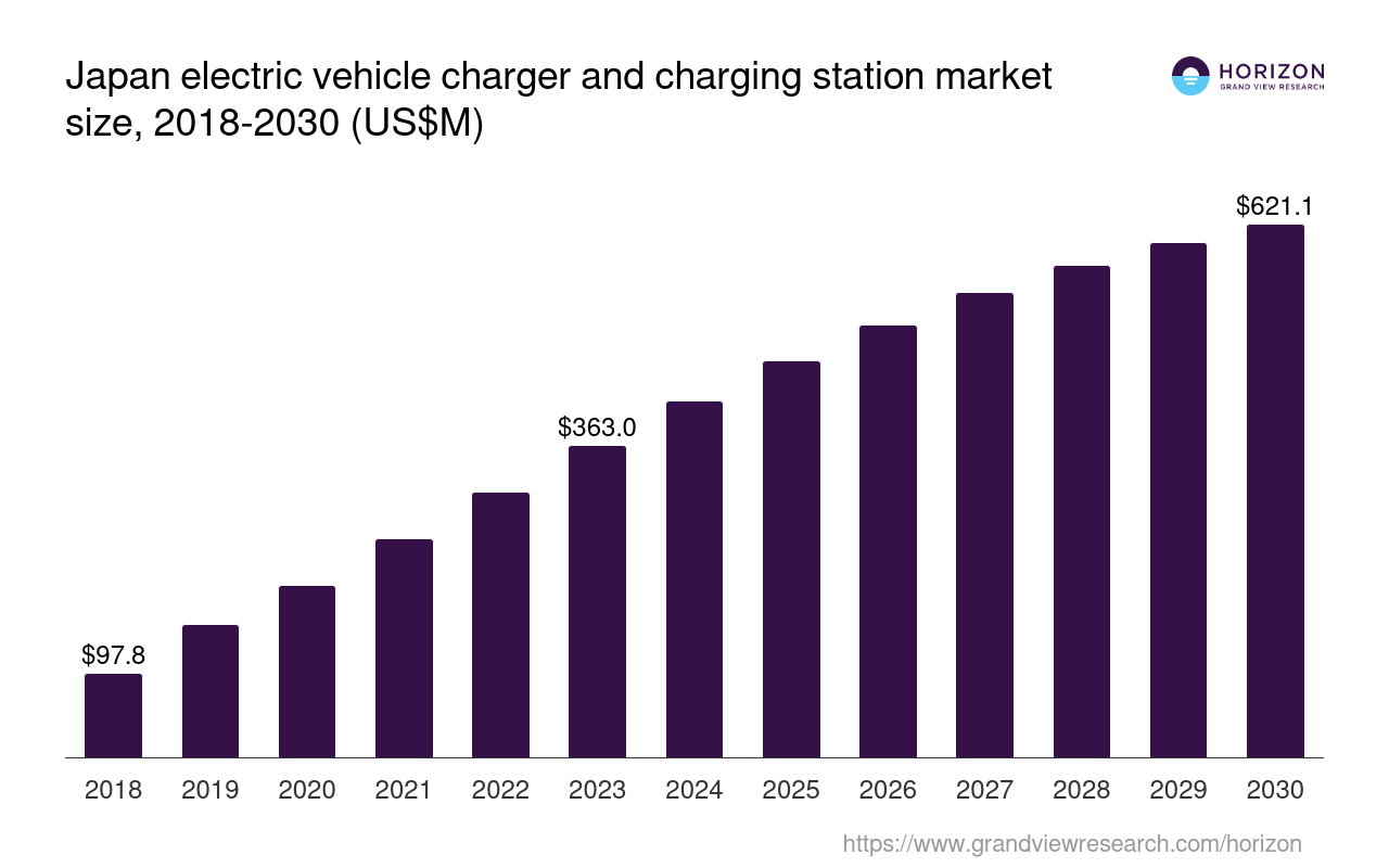 Japan Electric Vehicle Charger And Charging Station Market Size ...