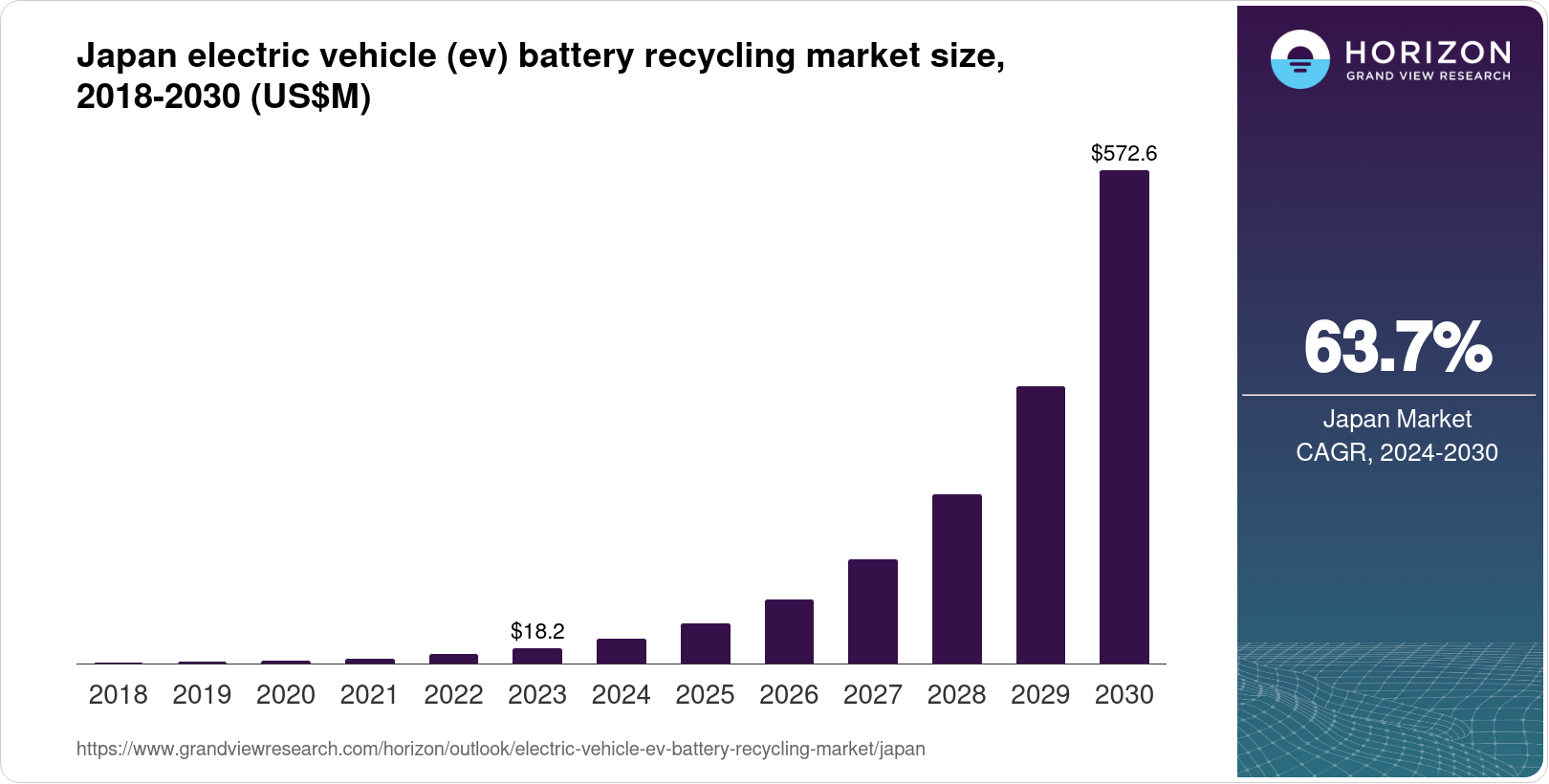 Japan Electric Vehicle (EV) Battery Recycling Market Size & Outlook, 2030