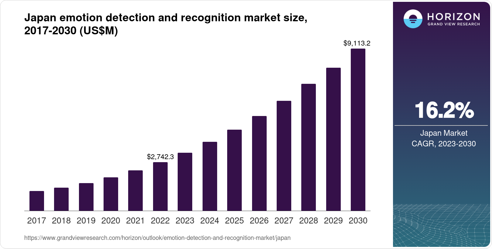 Japan Emotion Detection And Recognition Market Size & Outlook, 2030