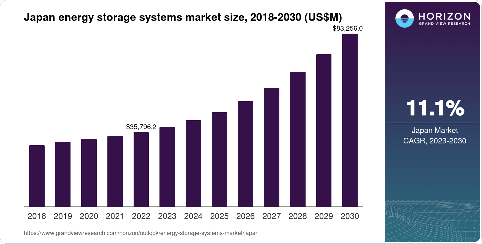 Japan Energy Storage Systems Market Size & Outlook, 2030