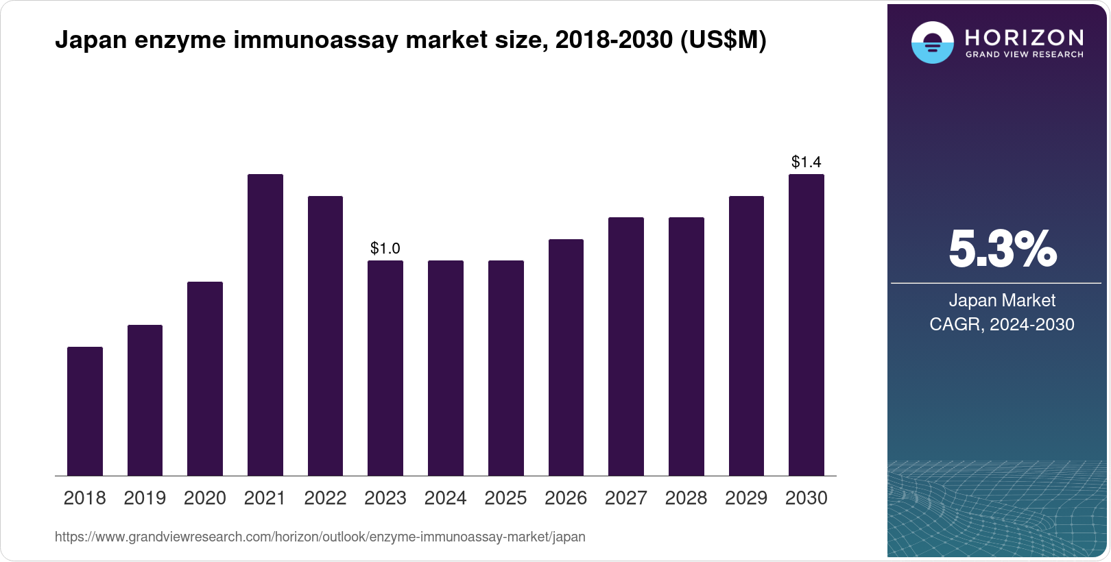 Japan Enzyme Immunoassay Market Size & Outlook, 2030