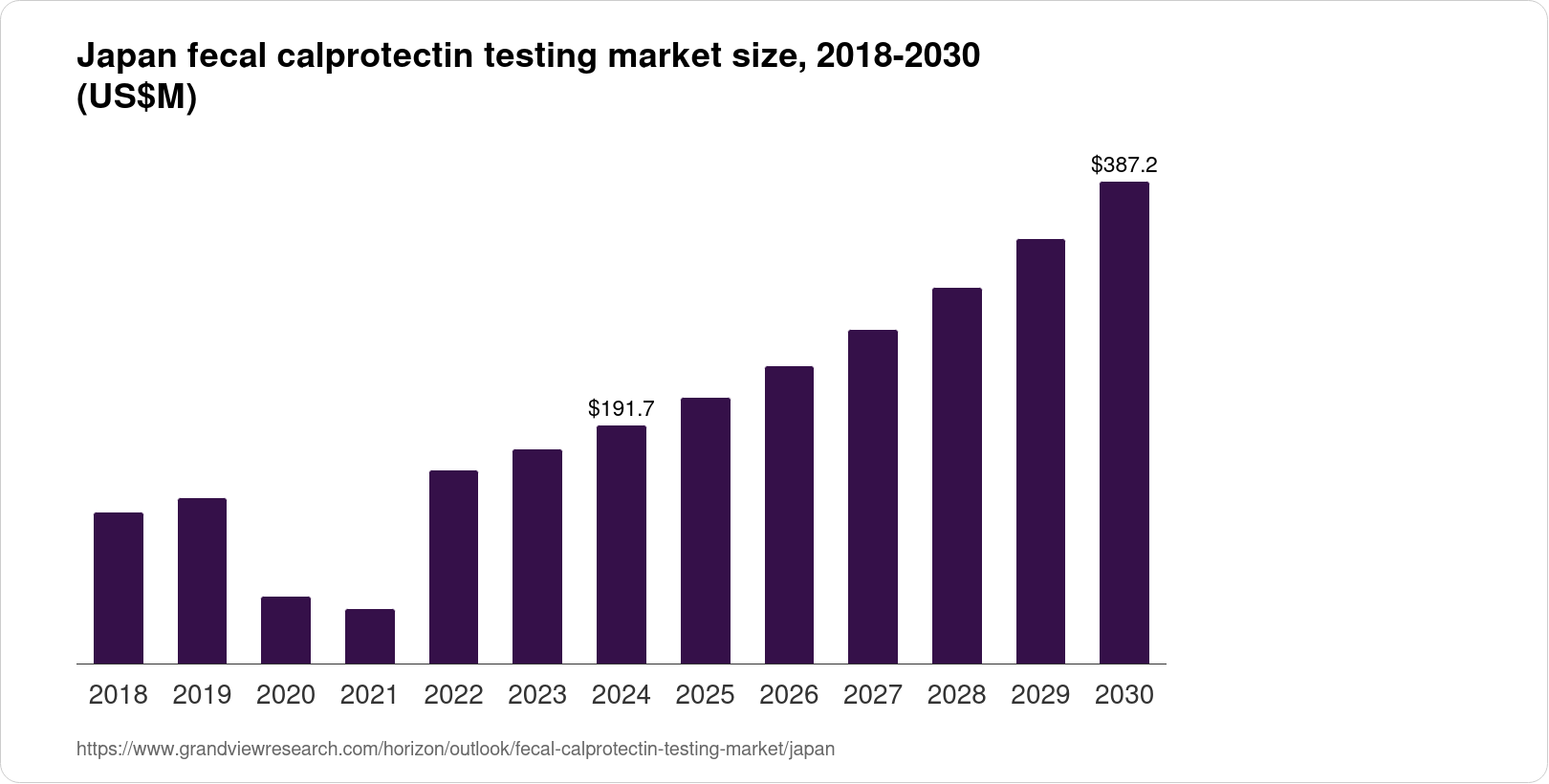Japan Fecal Calprotectin Testing Market Size & Outlook, 2030