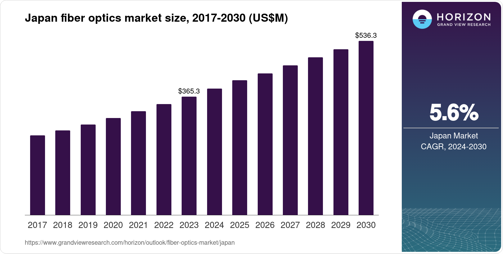 Japan Fiber Optics Market Size & Outlook, 2030