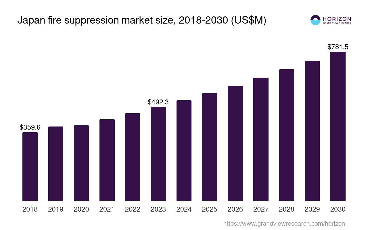 Japan Fire Suppression Market Size & Outlook, 2030