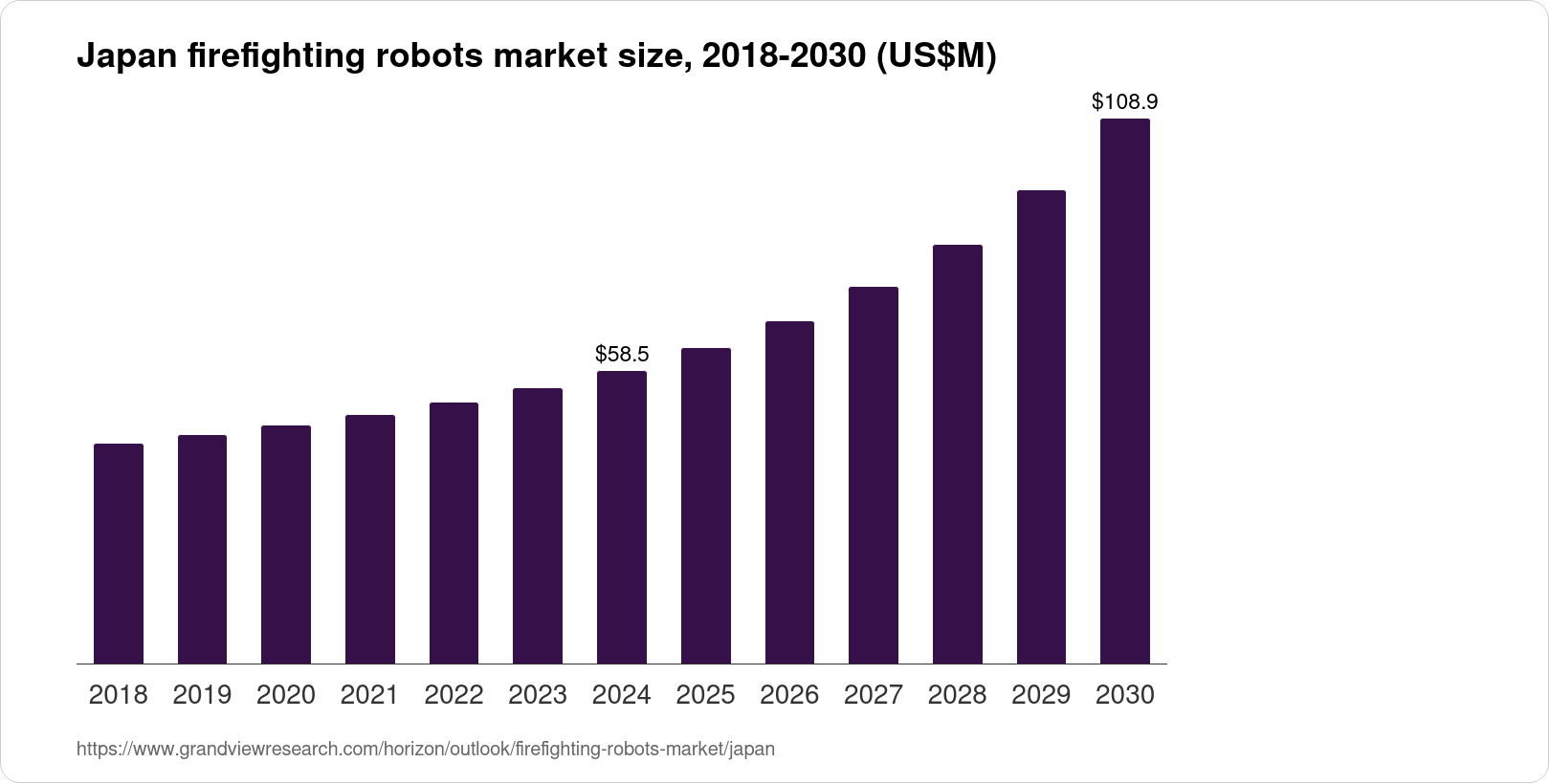 Japan Firefighting Robots Market Size & Outlook, 2030