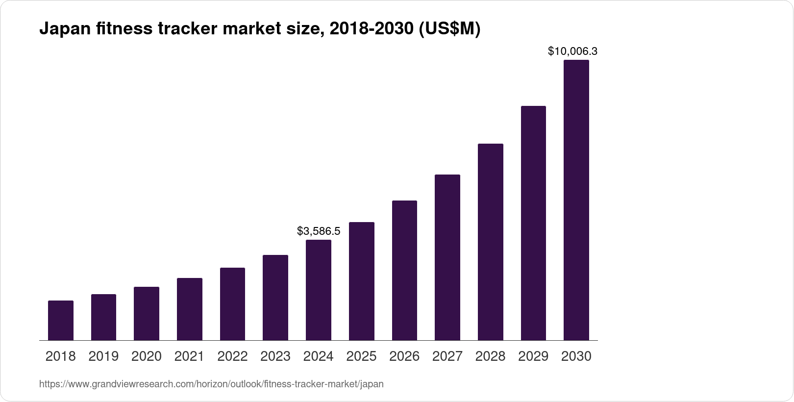 Japan Fitness Tracker Market Size & Outlook, 2030