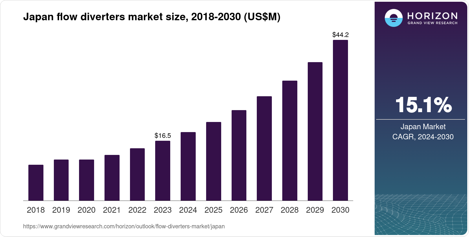 Japan Flow Diverters Market Size & Outlook, 2030