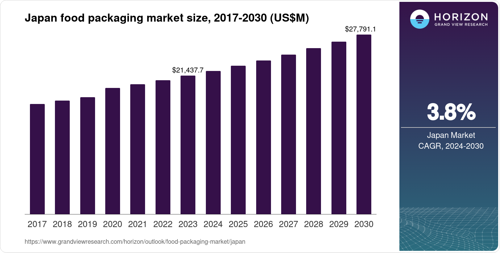 Japan Food Packaging Market Size & Outlook, 2030