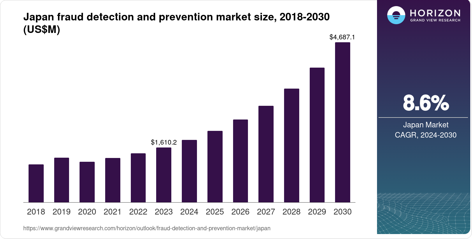 Japan Fraud Detection And Prevention Market Size & Outlook, 2030