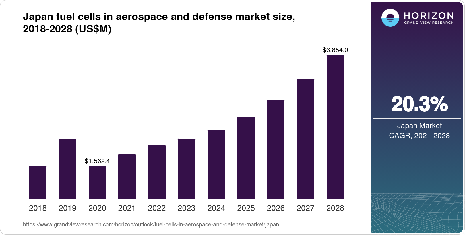Japan Fuel Cells In Aerospace And Defense Market Size & Outlook, 2030