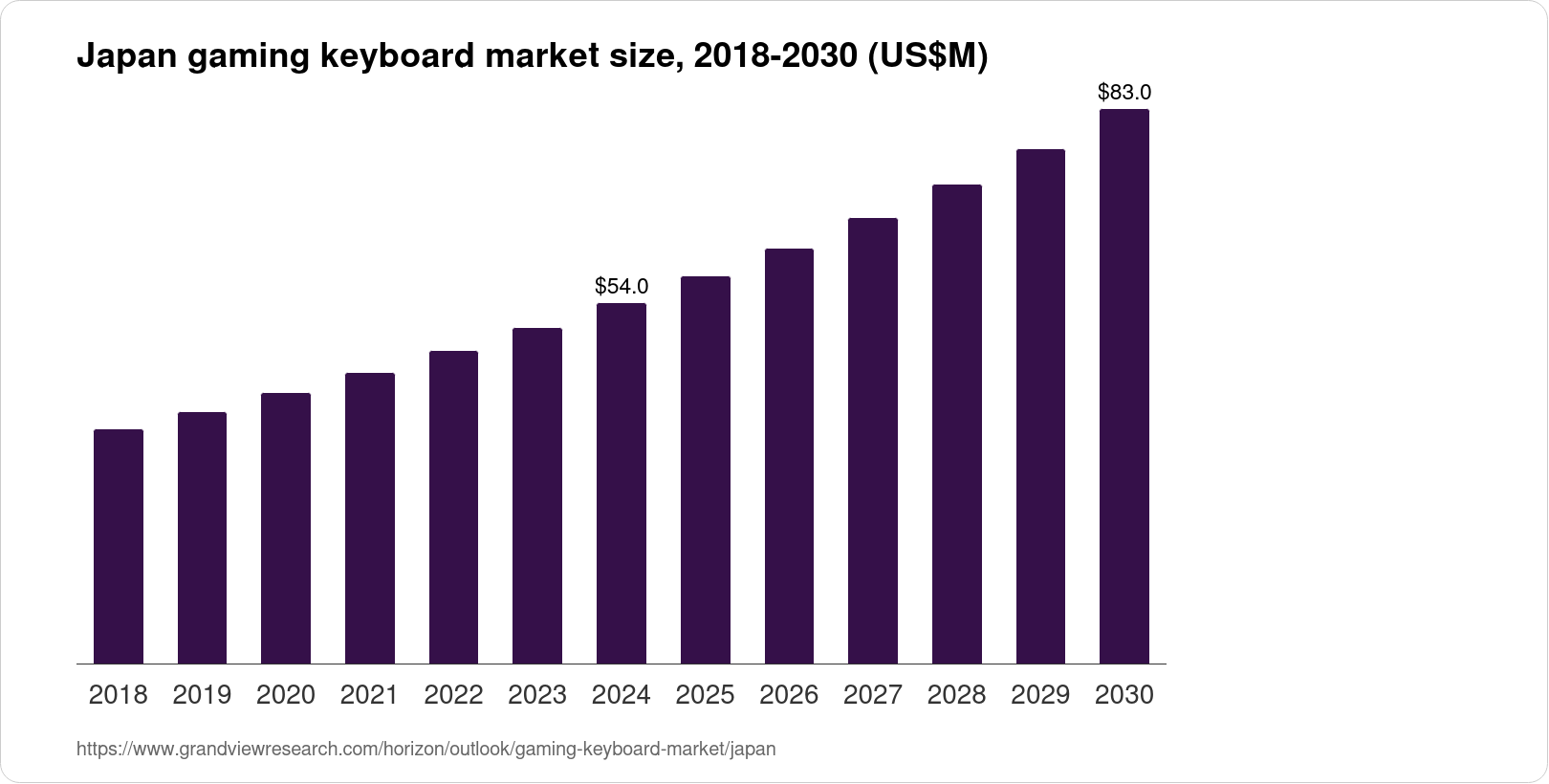Japan Gaming keyboard Market Size & Outlook, 2030