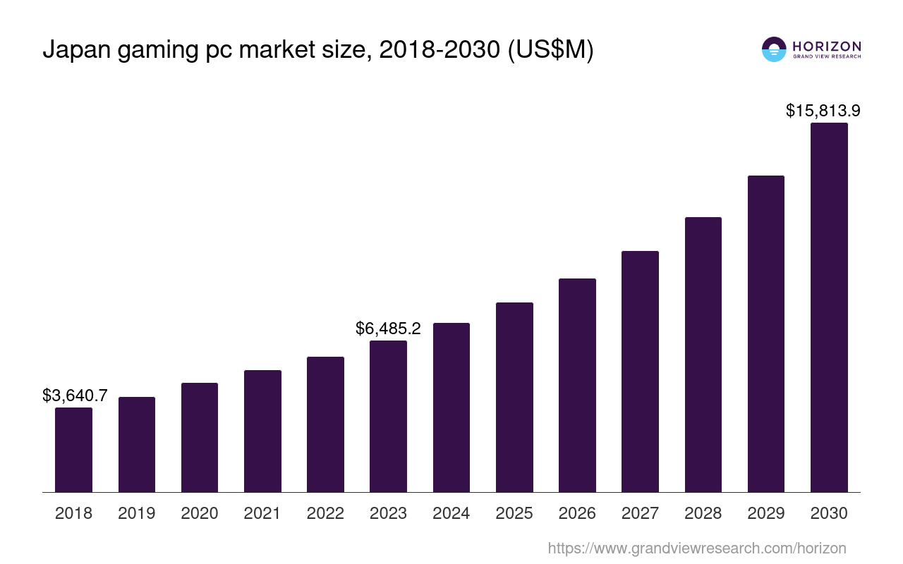 Japan Gaming PC Market Size & Outlook, 2030