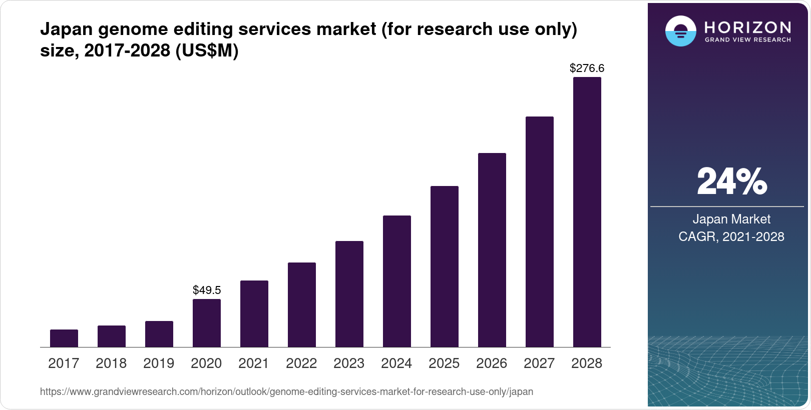 Japan Genome Editing Services (for Research Use Only) Market Size & Outlook, 2028