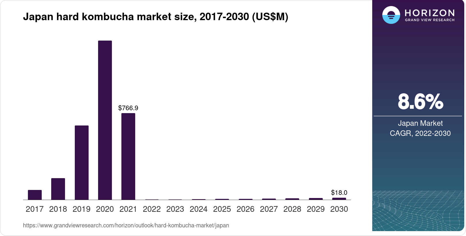 Japan Hard Kombucha Market Size & Outlook, 2030
