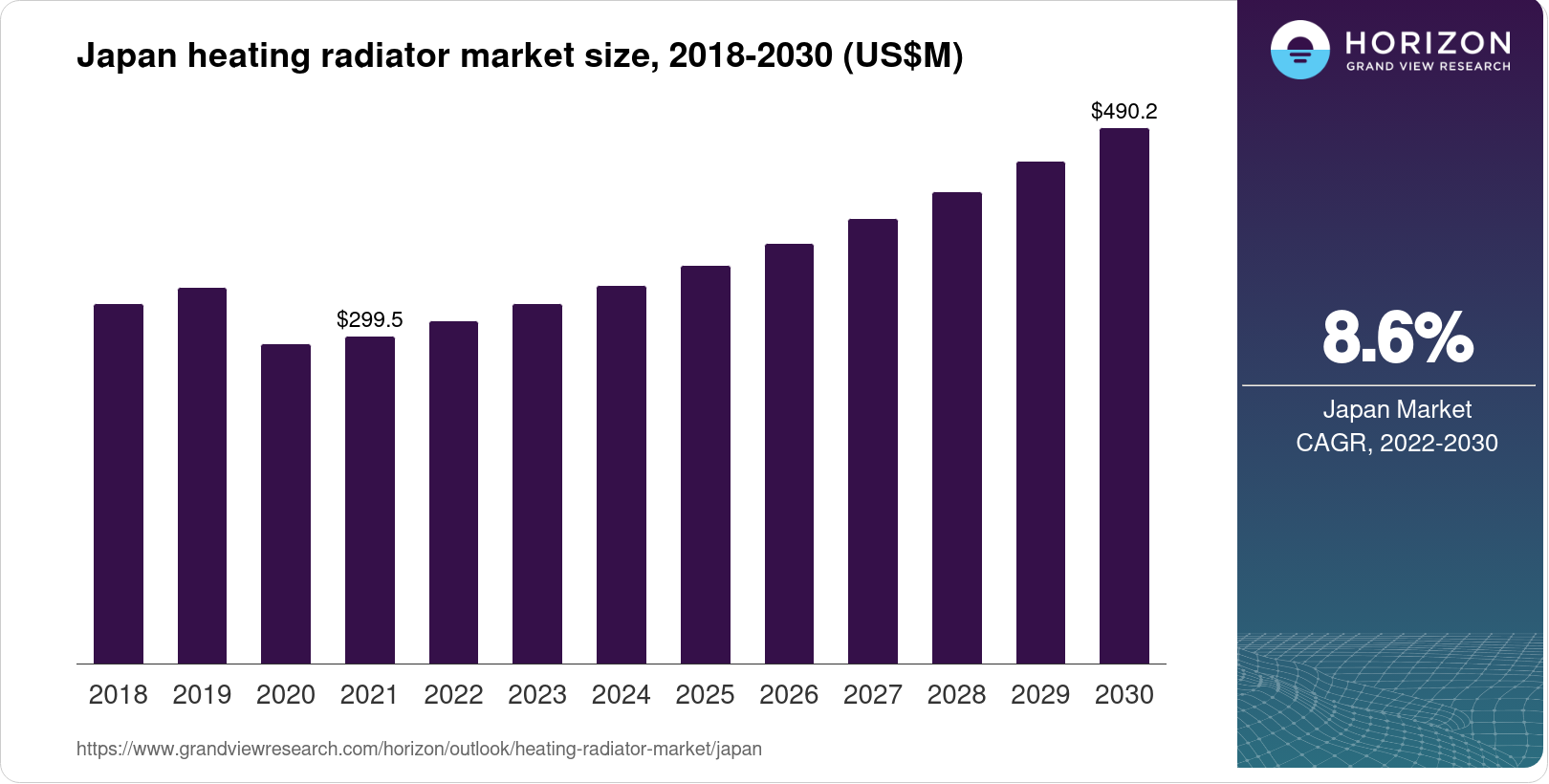 Japan Heating Radiator Market Size & Outlook, 2030