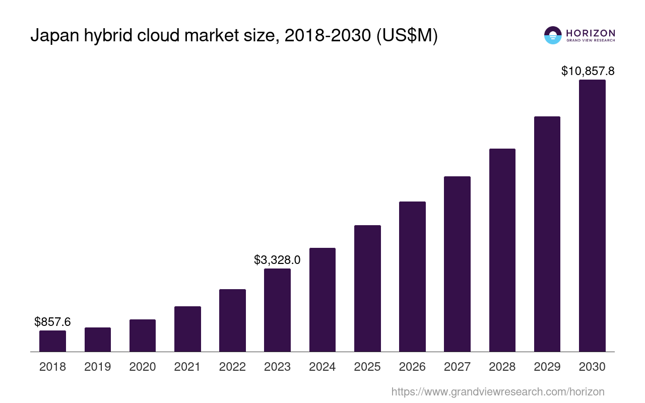 Japan Hybrid Cloud Market Size & Outlook, 2030