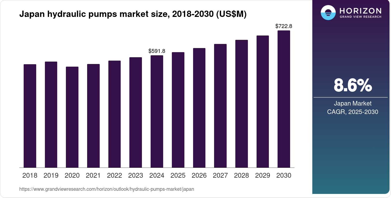 Japan Hydraulic Pumps Market Size & Outlook, 2030