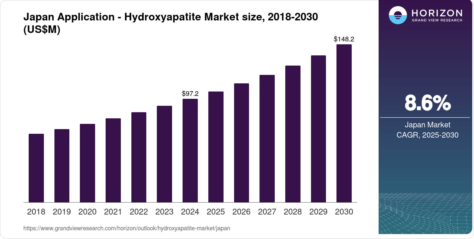 Japan Hydroxyapatite Market Size & Outlook, 2030
