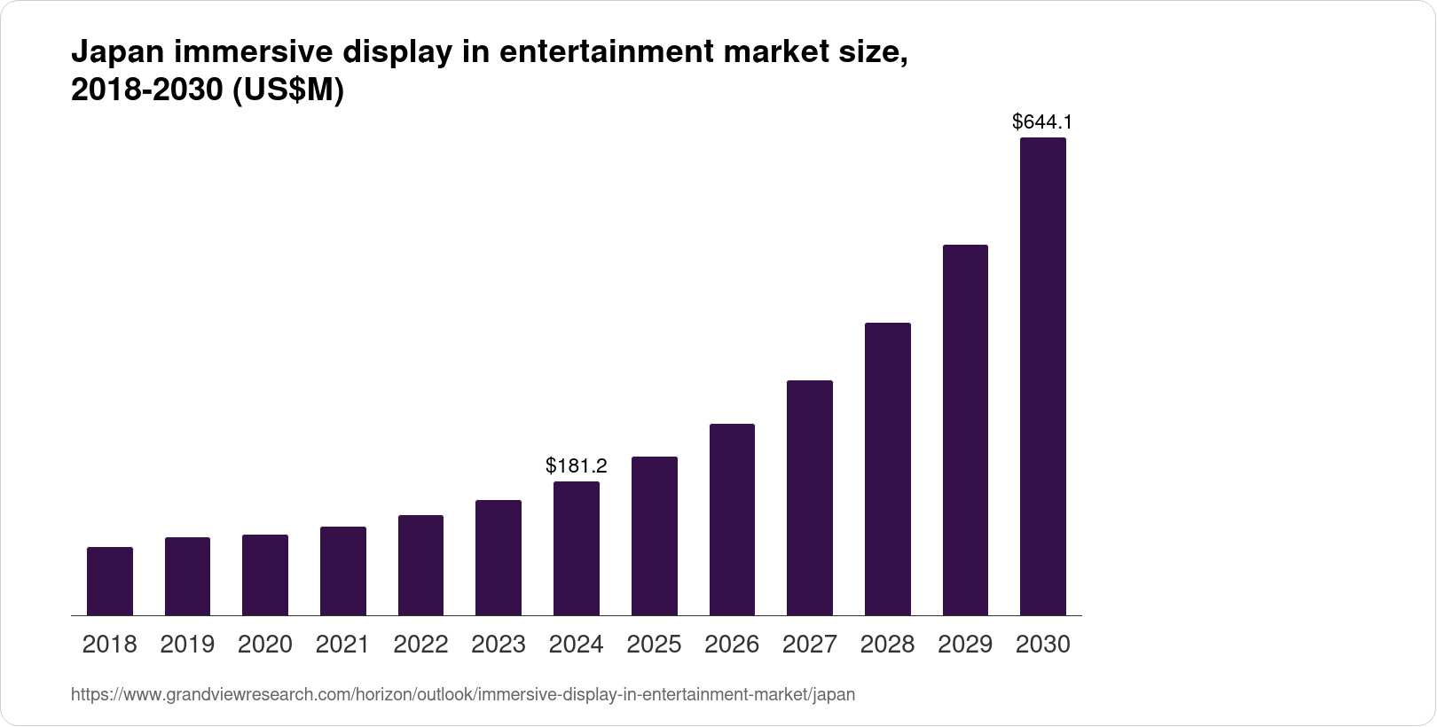Japan Immersive Display in Entertainment Market Size & Outlook, 2030