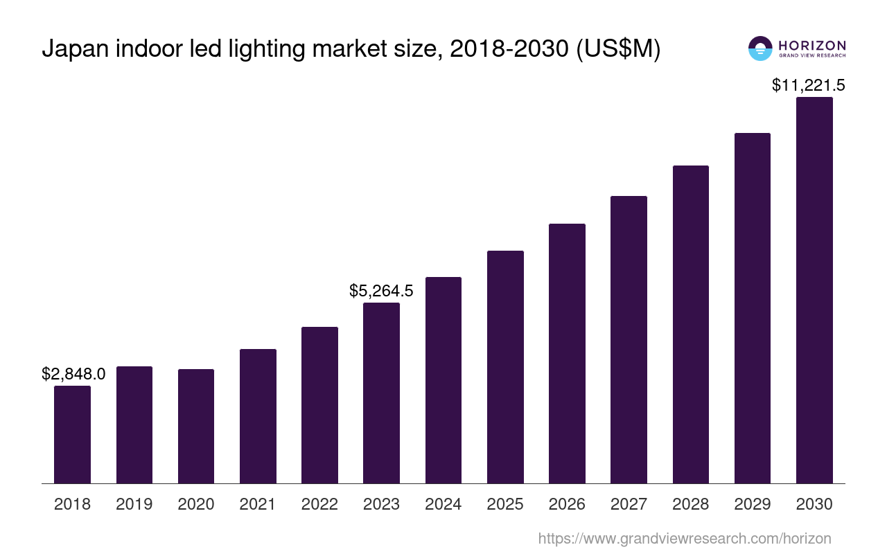 Japan Indoor LED Lighting Market Size & Outlook, 2030