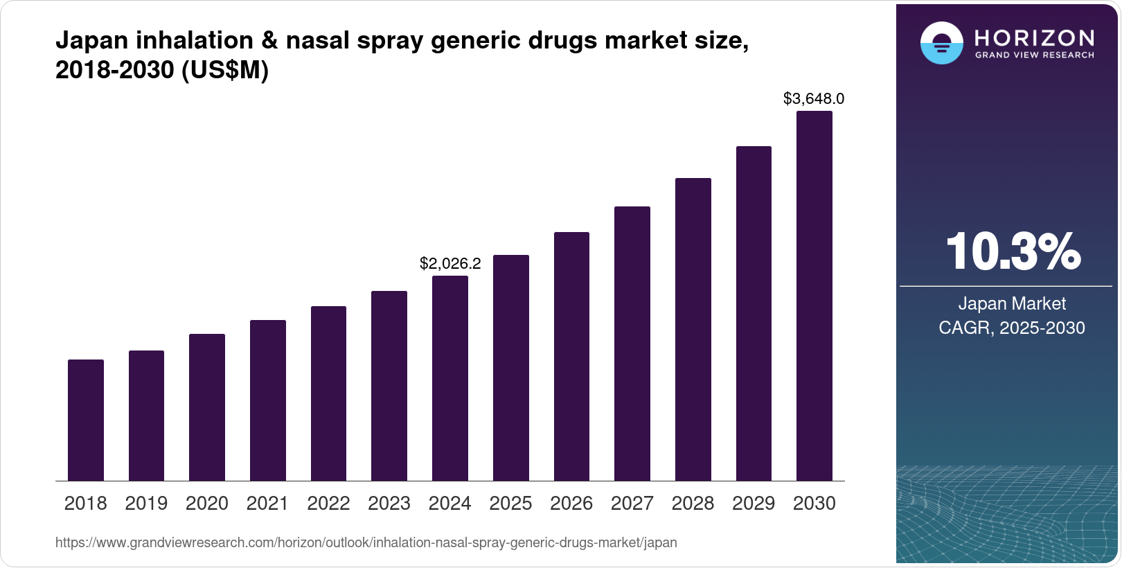 Japan Inhalation & Nasal Spray Generic Drugs Market Size & Outlook, 2030