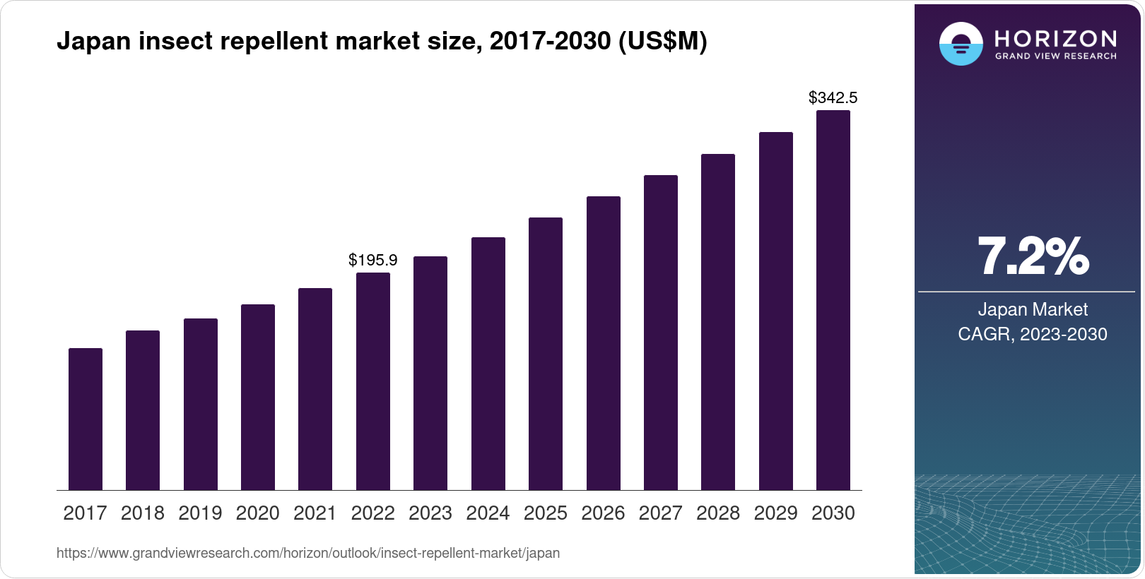 Japan Insect Repellent Market Size & Outlook, 2030