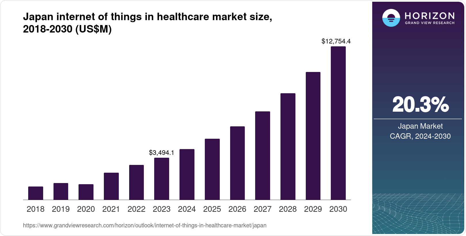 Japan Internet Of Things In Healthcare Market Size & Outlook, 2030