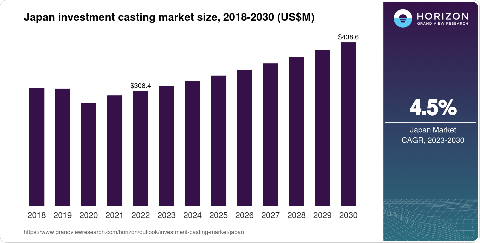 Japan Investment Casting Market Size & Outlook, 2030