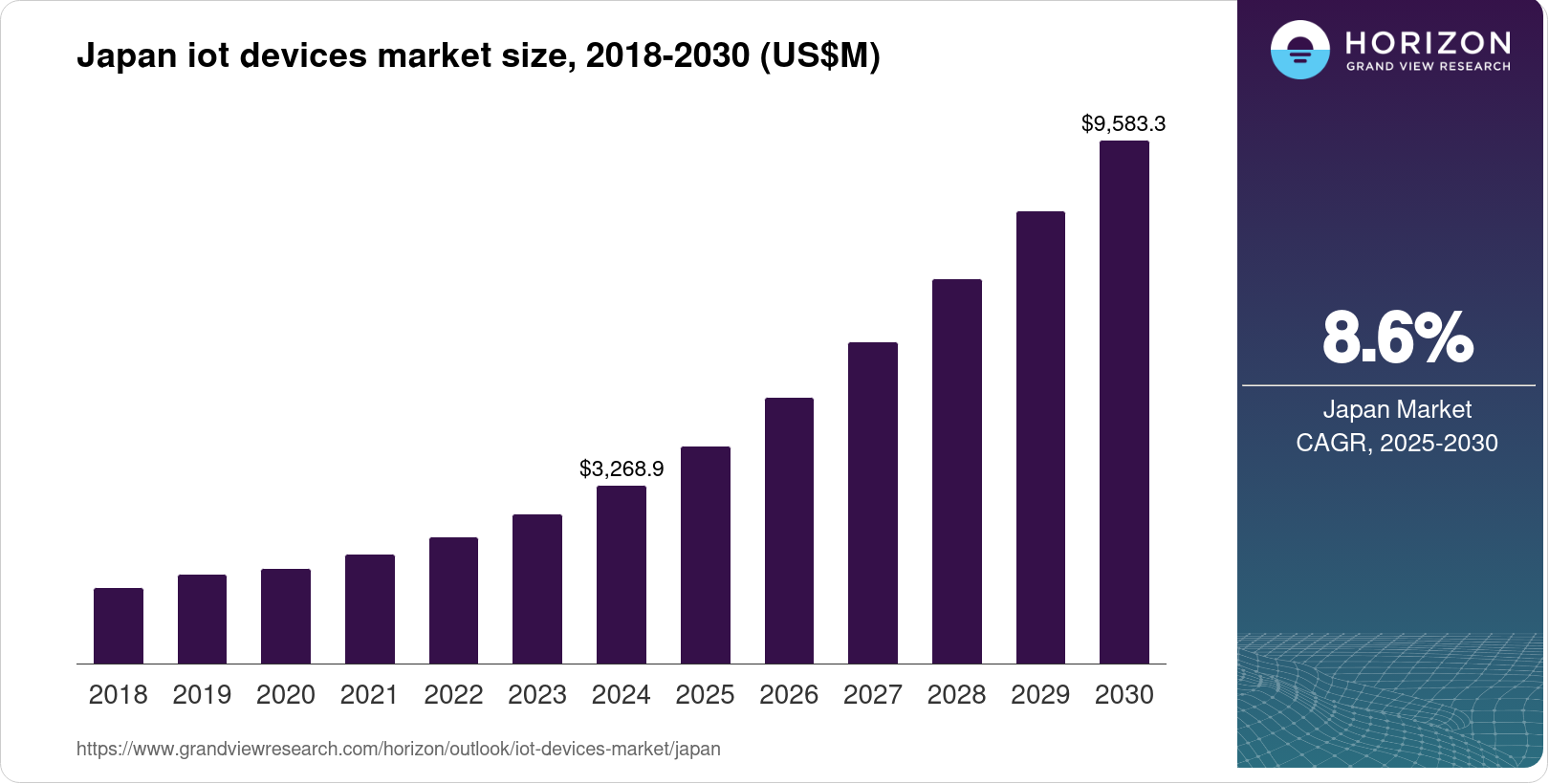 Japan IoT Devices Market Size & Outlook, 2030