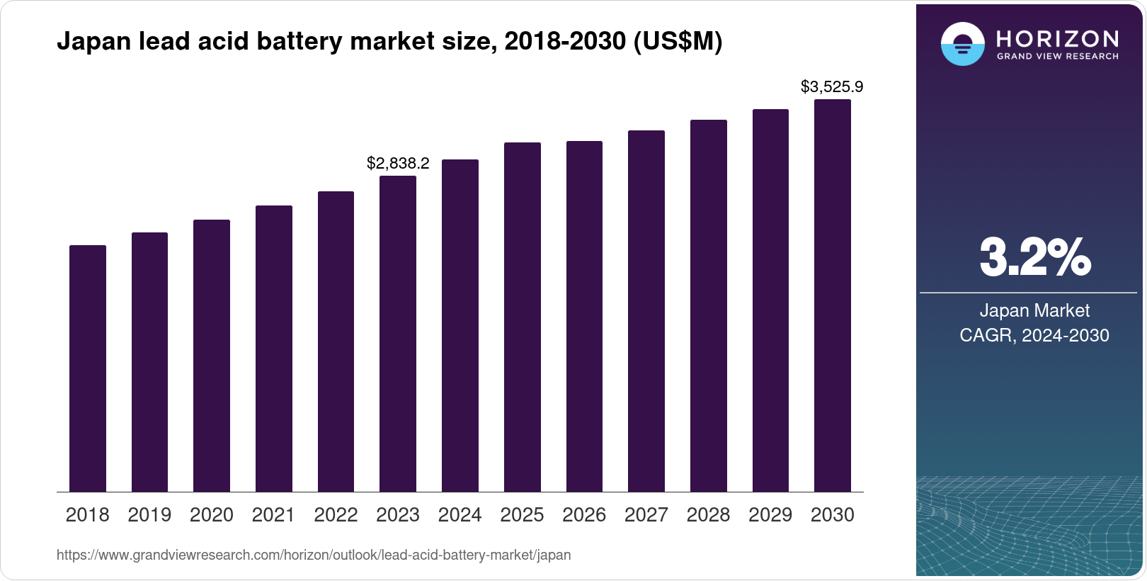Japan Lead Acid Battery Market Size & Outlook, 2030