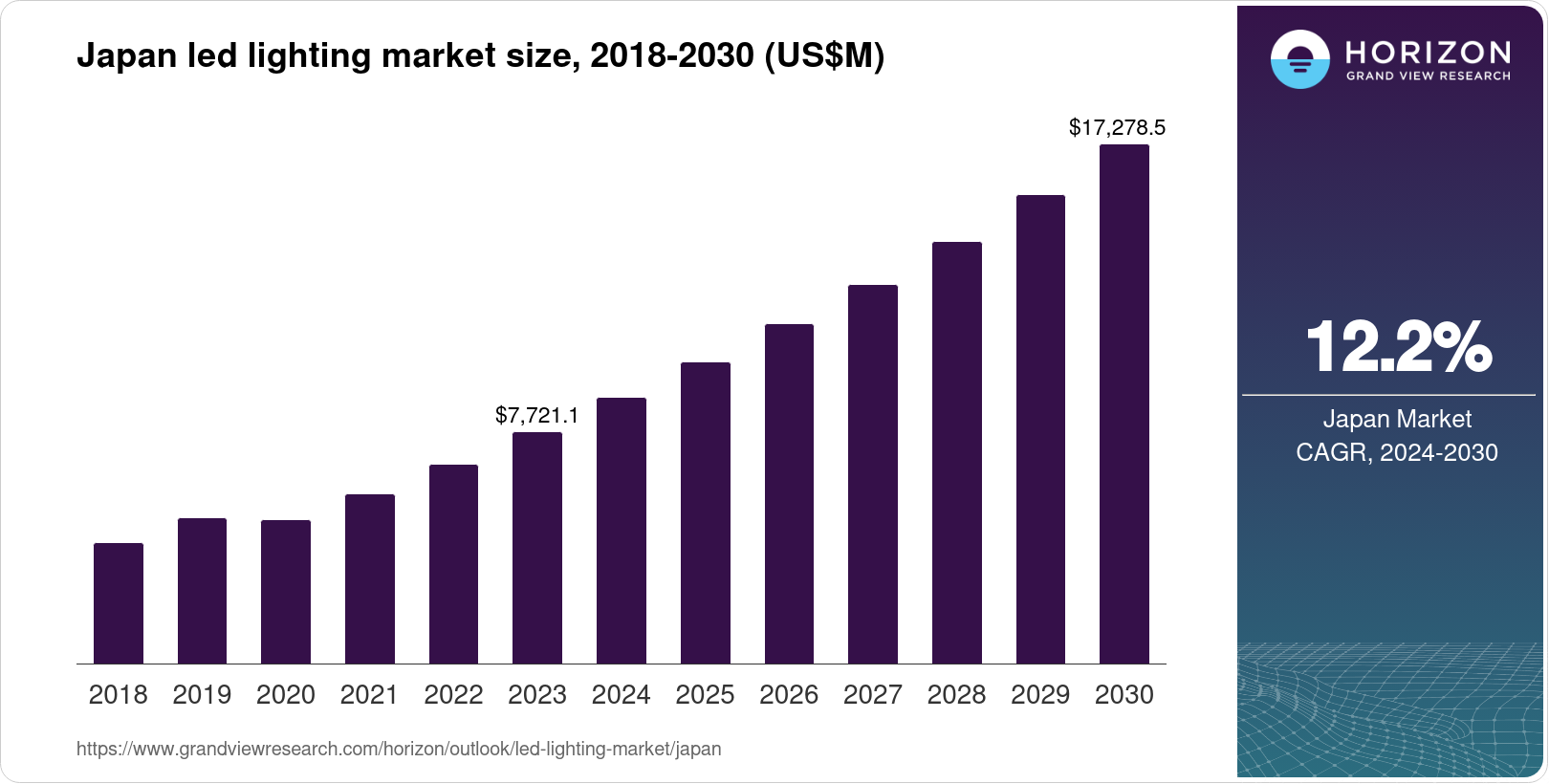 Japan LED Lighting Market Size & Outlook, 2030