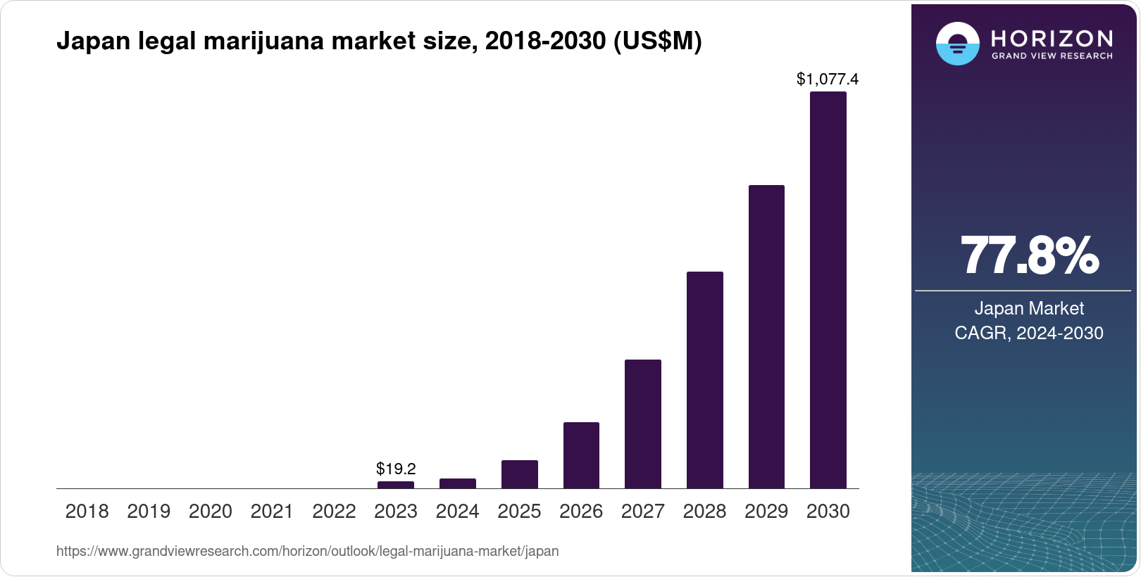 Japan Legal Marijuana Market Size & Outlook, 2030