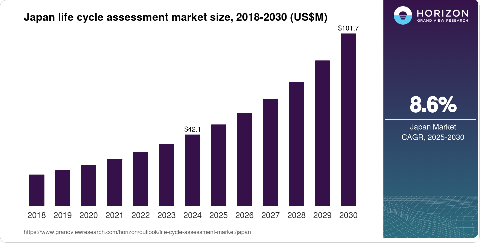Japan Life Cycle Assessment Market Size & Outlook, 2030