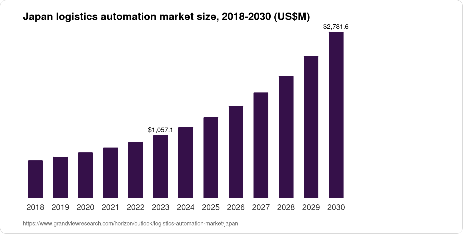 Japan Logistics Automation Market Size & Outlook, 2030