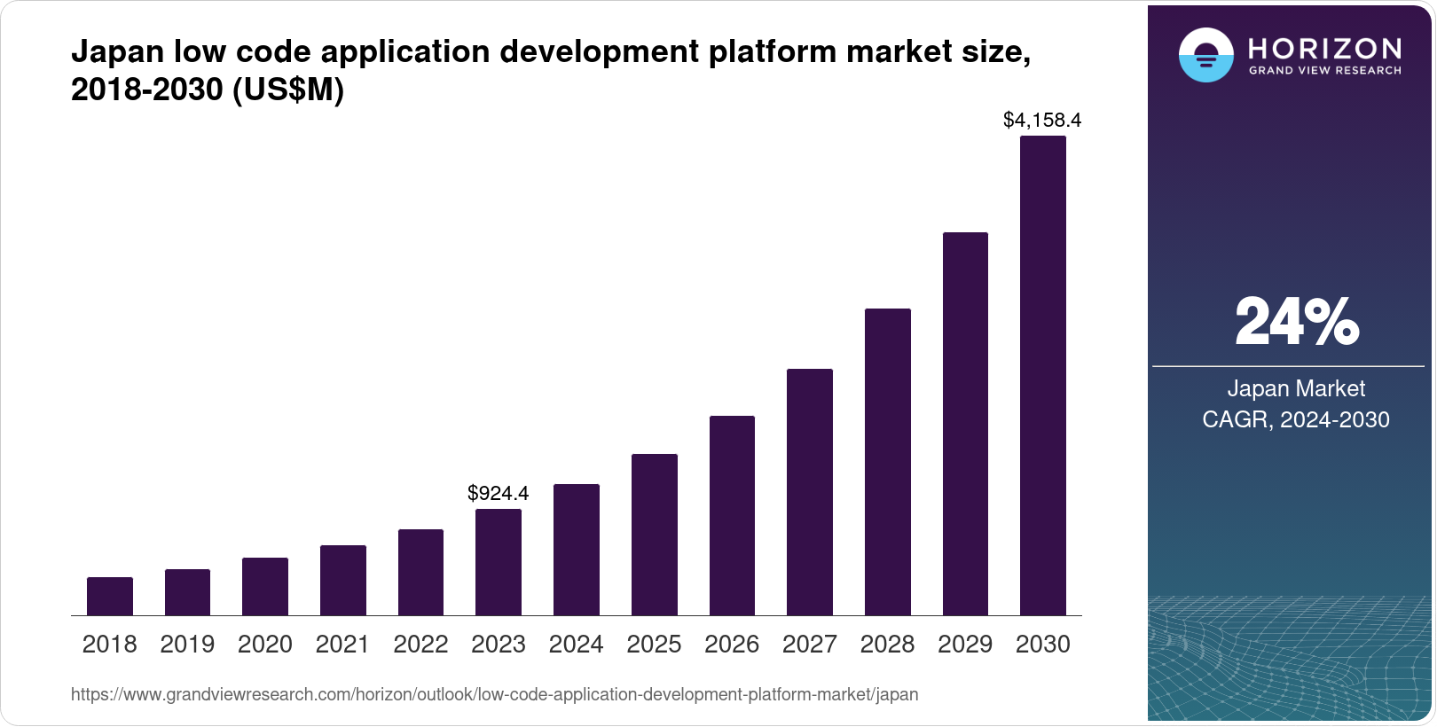 Japan Low-Code Application Development Platform Market Size & Outlook, 2030