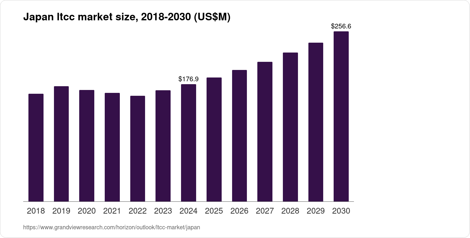 Japan LTCC Market Size & Outlook, 2030