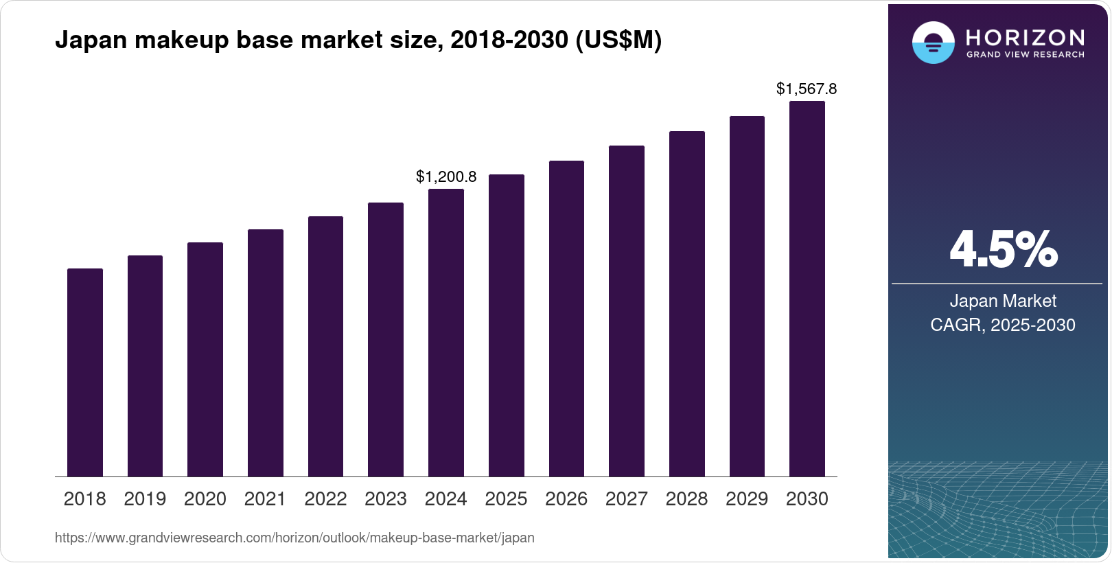 Japan Makeup Base Market Size & Outlook, 2030