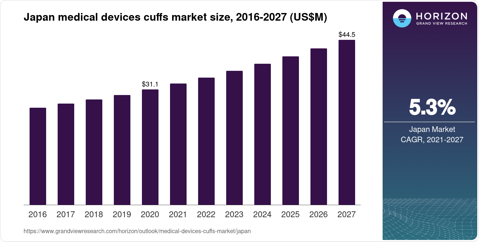 Japan Medical Devices Cuffs Market Size & Outlook, 2027