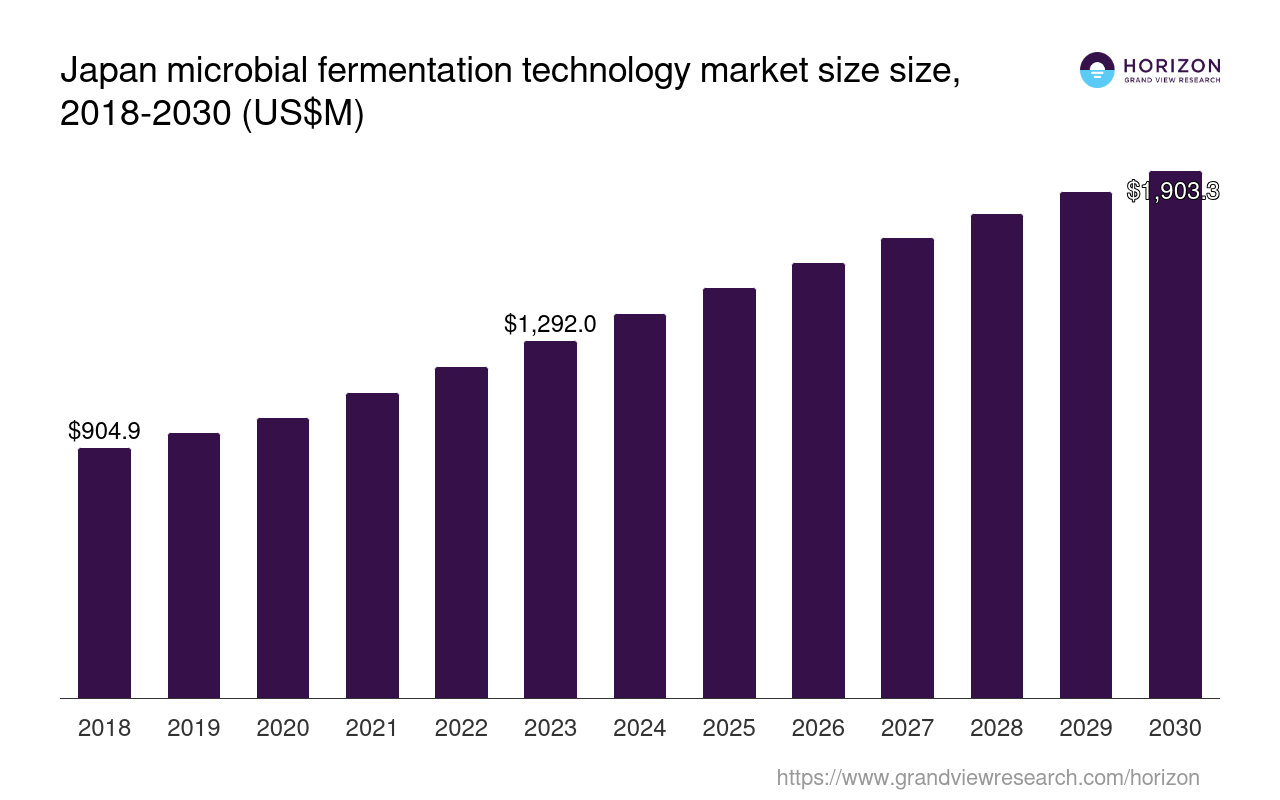 Japan Microbial Fermentation Technology Market Size & Outlook, 2030