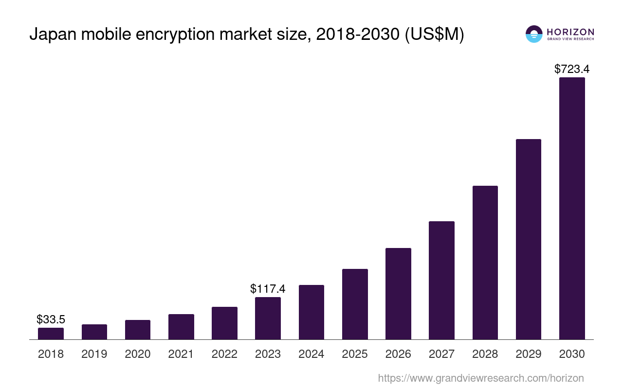 Japan Mobile Encryption Market Size & Outlook, 2030