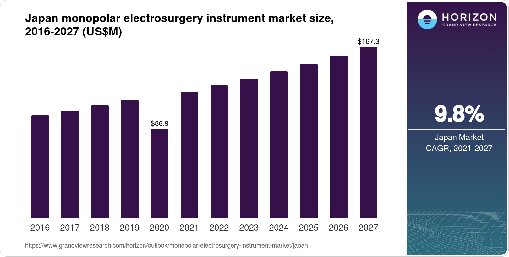 Japan Monopolar Electrosurgery Instrument Market Size & Outlook, 2027