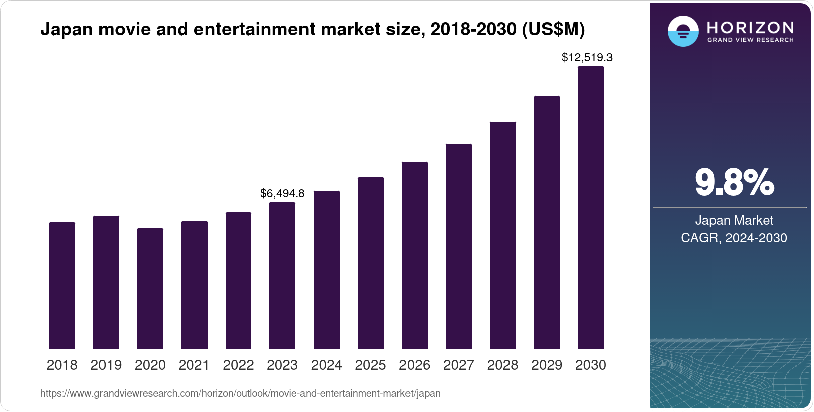 Japan Movie And Entertainment Market Size & Outlook, 2030