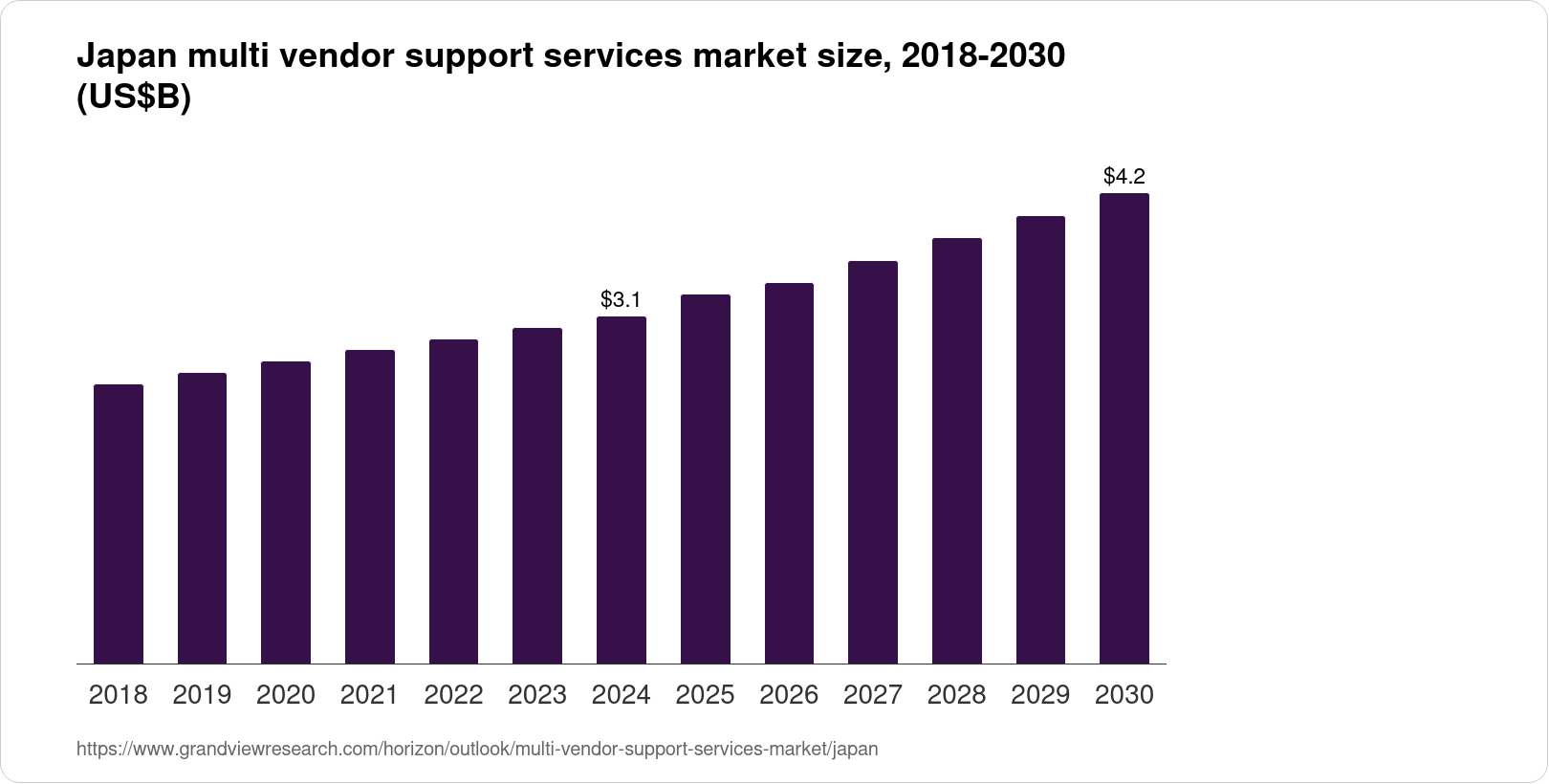 Japan Multi Vendor Support Services Market Size & Outlook, 2030
